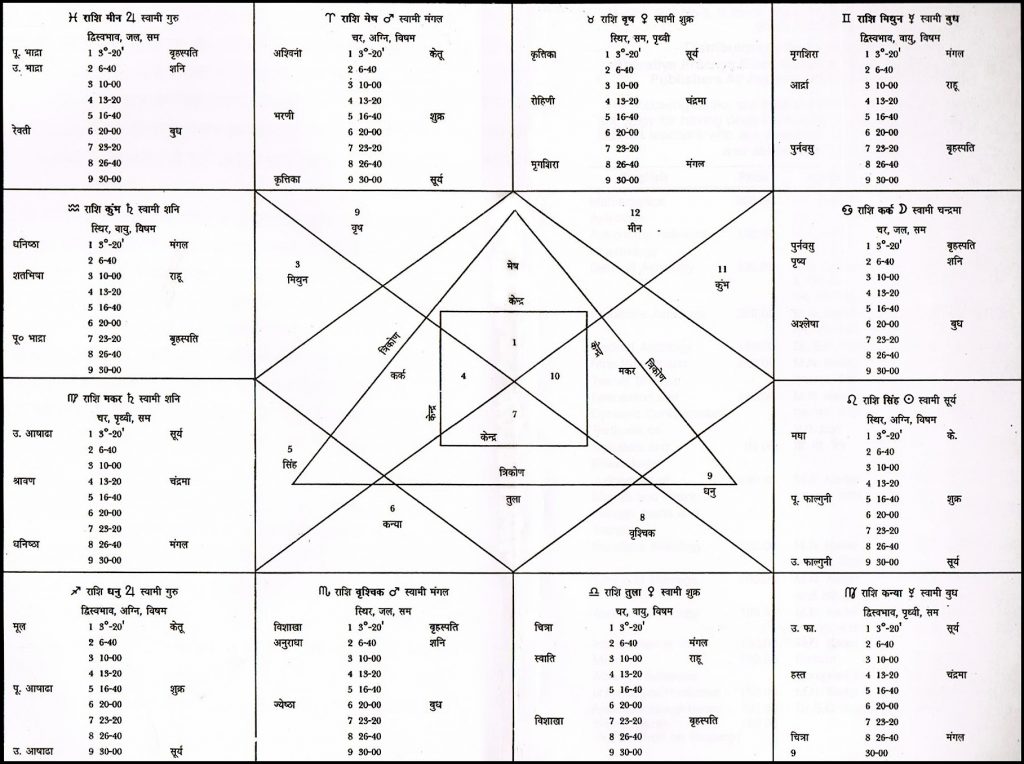 Nakshatra Division of 12 Signs with Padas – Astrogurukul