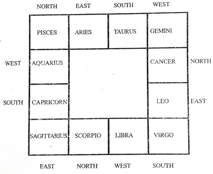 Method of Taking Planetary Combinations from the Birth chart – Astrogurukul