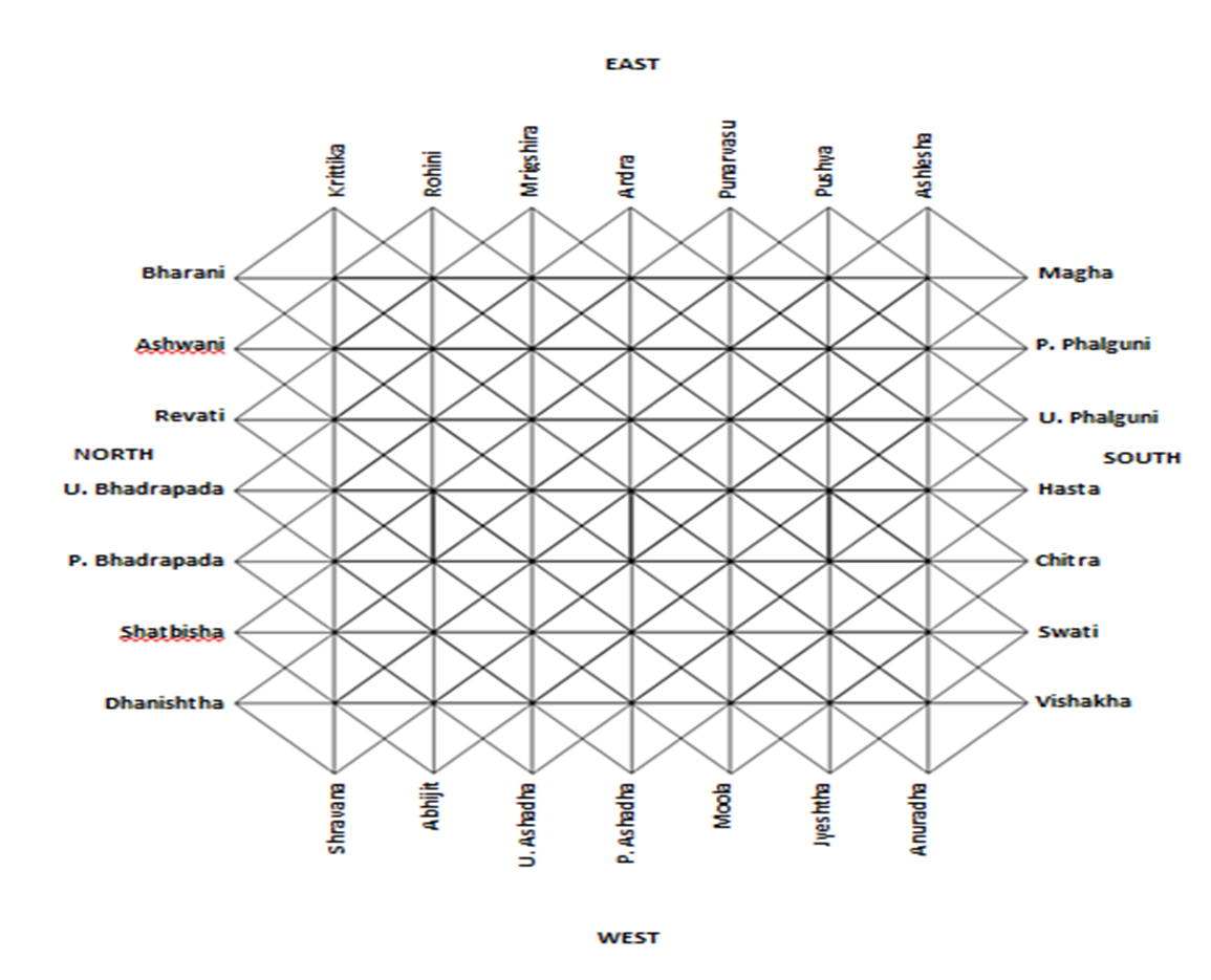 Sapta Shalaka Chakra | सप्त शलाका चक्र – Astrogurukul
